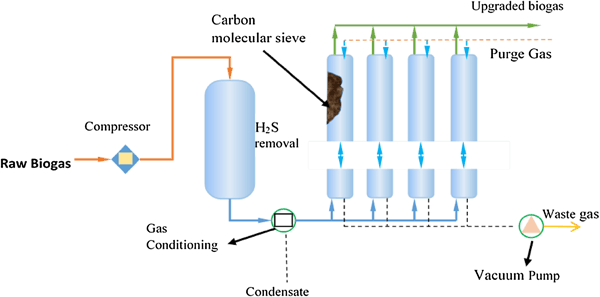 A Review of Biogas Utilisation, Purification and Upgrading Technologies ...