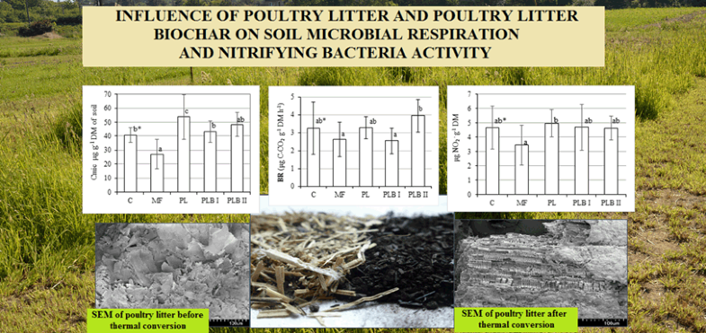Influence of Poultry Litter and Poultry Litter Biochar on Soil ...