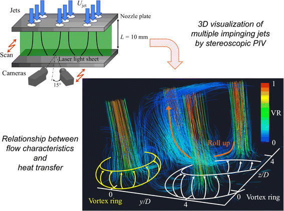 Three-dimensional flow characterization of a square array of multiple circular impinging jets ...