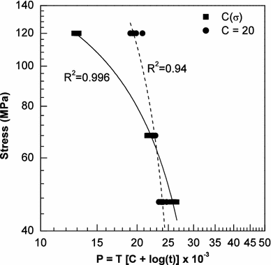 Modification of Larson–Miller Parameter Technique for Predicting Creep ...