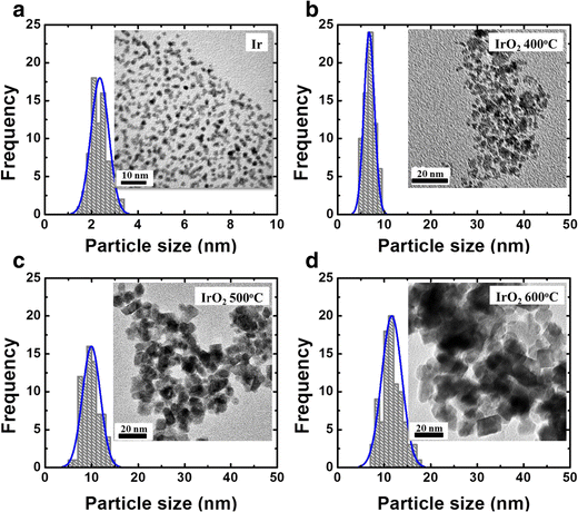 A Facile Synthesis of Size-Controllable IrO2 and RuO2 Nanoparticles for ...