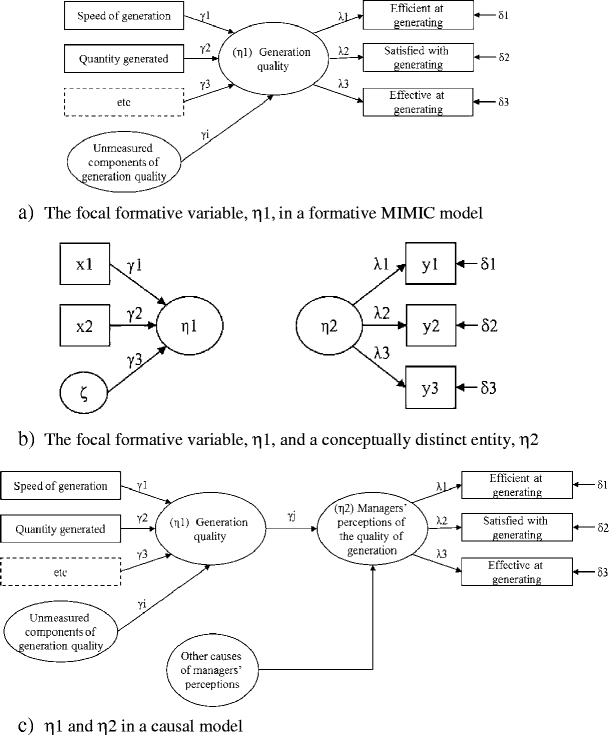 The MIMIC model and formative variables: problems and solutions ...