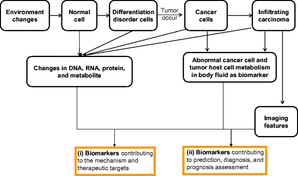 Pattern recognition for predictive, preventive, and personalized ...