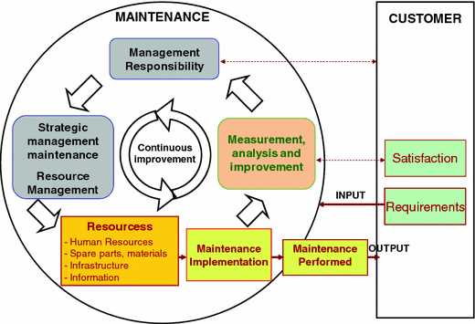 Advanced model for maintenance management in a continuous improvement ...
