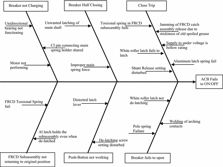 Reliability assessment and improvement of air circuit breaker (ACB ...