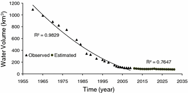 Changes in water volume of the Aral Sea after 1960 | SpringerLink