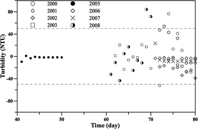 GMDH algorithms applied to turbidity forecasting | SpringerLink