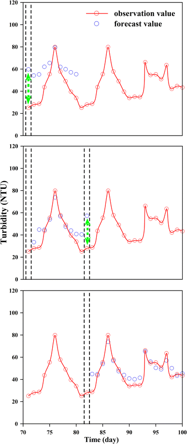 GMDH algorithms applied to turbidity forecasting | SpringerLink