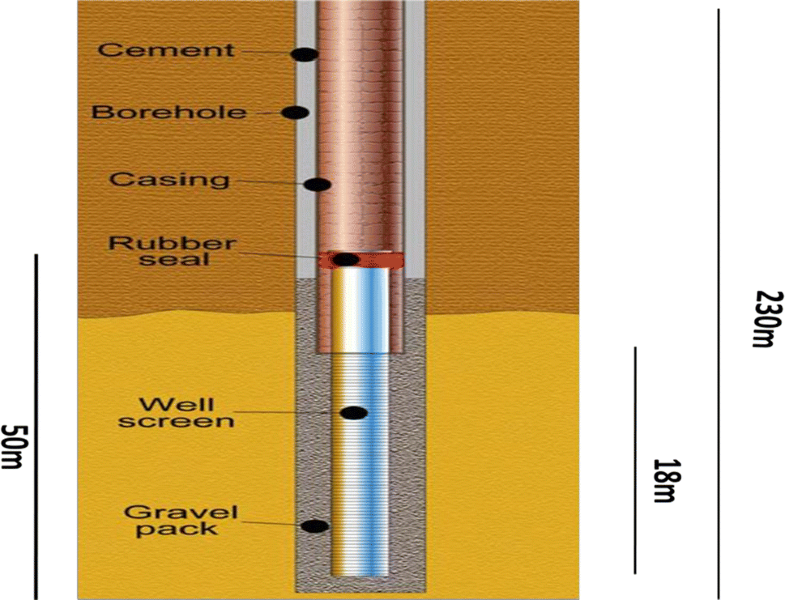 Borehole depth determination to freshwater and well design using ...