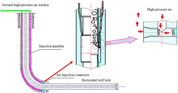 Underbalanced drilling technology with air injection connector ...