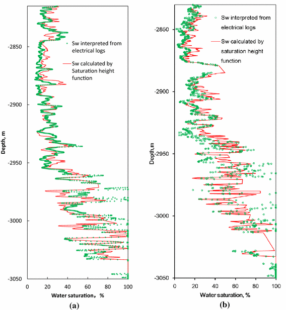Saturation modeling in a carbonate reservoir using capillary pressure based saturation height ...