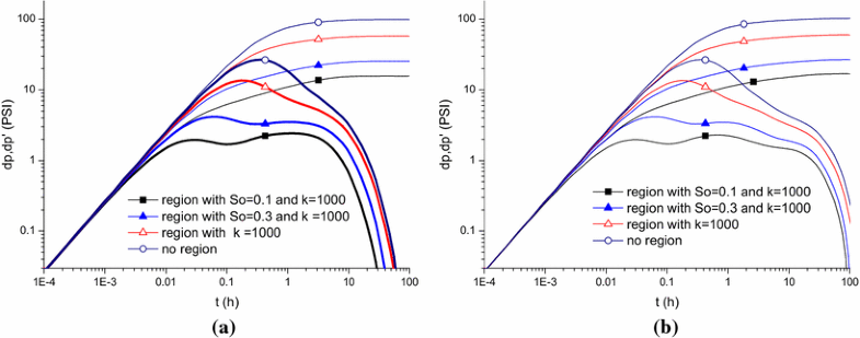 Thief zone identification based on transient pressure analysis: a field ...