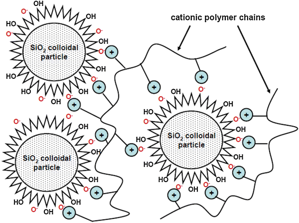 Green silica scale inhibitors for Alkaline-Surfactant-Polymer flooding ...