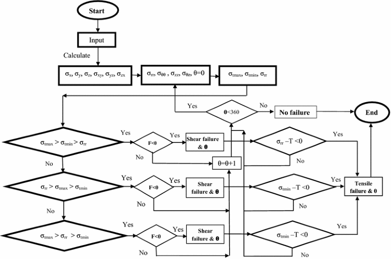 Determination of a safe mud window and analysis of wellbore stability ...