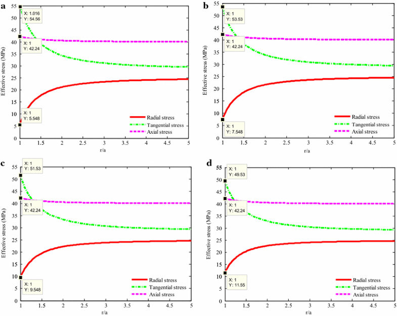 Determination of a safe mud window and analysis of wellbore stability ...