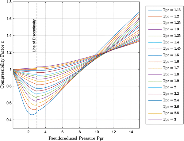 New explicit correlation for the compressibility factor of natural gas ...