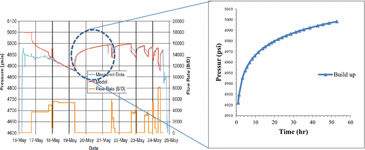 Integration of static and dynamic reservoir data to optimize the generation of subsurface ...