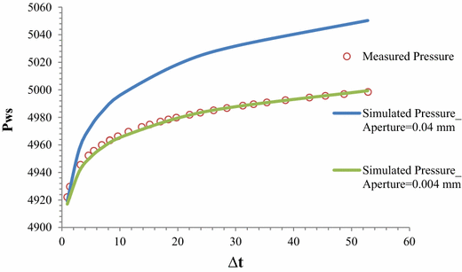 Integration of static and dynamic reservoir data to optimize the generation of subsurface ...