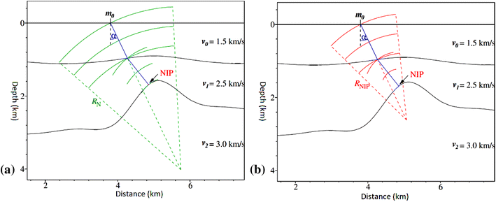 Seismic image enhancement in post stack depth migration by finite offset CDS stack method ...