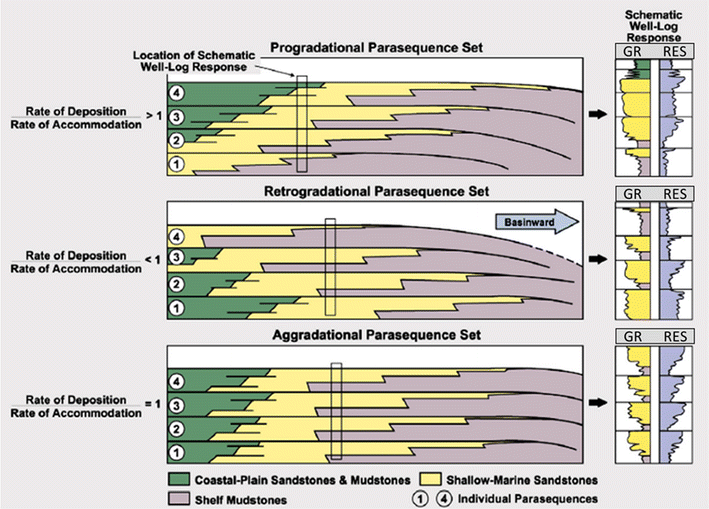 Evaluation of reservoir compartmentalization and property trends using ...