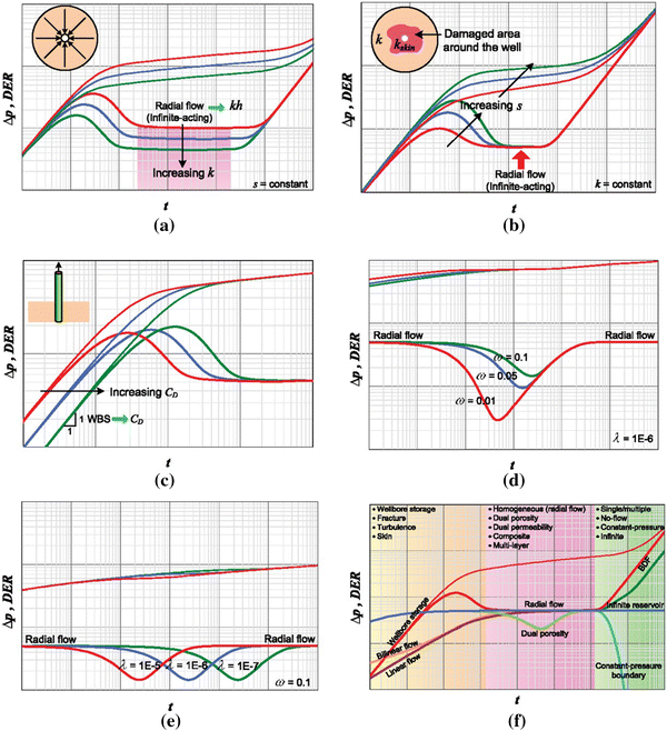 Automatic well-testing model diagnosis and parameter estimation using ...