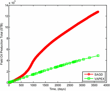 Optimal parameters selection for SAGD and VAPEX processes | SpringerLink