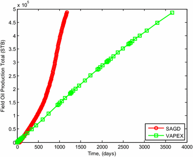 Optimal parameters selection for SAGD and VAPEX processes | SpringerLink