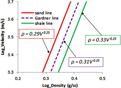 Calibration of Gardner coefficient for density–velocity relationships ...