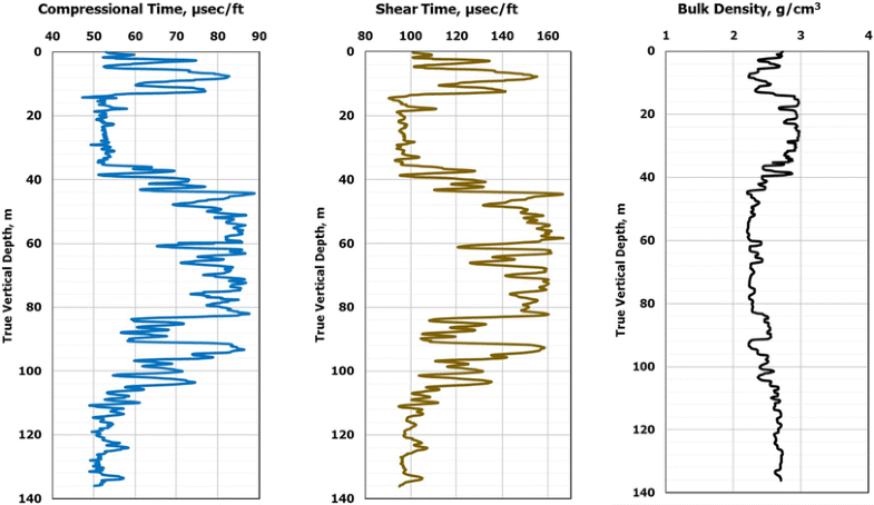 Development of a new correlation to determine the static Young’s ...