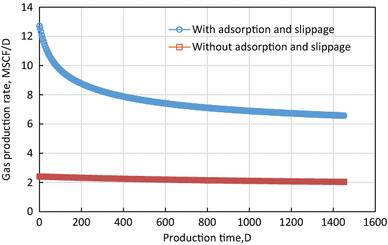 Shale gas simulation considering natural fractures, gas desorption, and ...