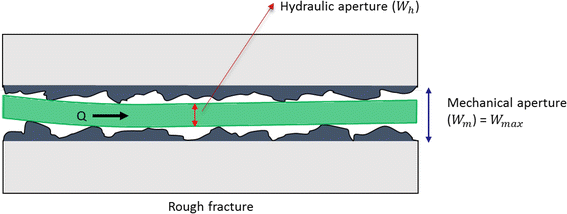 Estimation of fracture aperture from petrophysical logs using teaching–learning-based ...