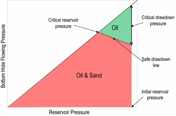 Numerical modeling of onset and rate of sand production in perforated ...