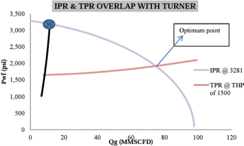 Title: Li and Turner Modified model for Predicting Liquid Loading in ...