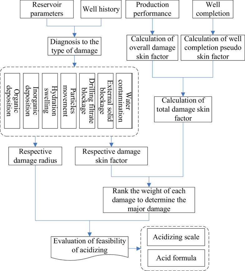 An expert decision support system for sandstone acidizing design ...
