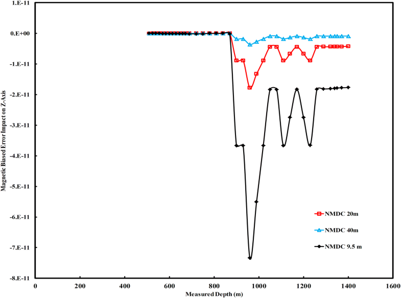 Demagnetizing the drill string magnetic interference in Far North and ...