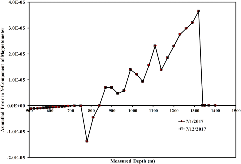 Demagnetizing the drill string magnetic interference in Far North and ...