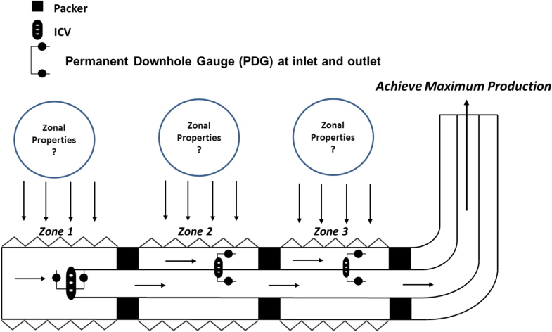 Integrated production optimisation and monitoring of multi-zone ...