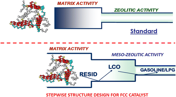 Perspective on FCC catalyst in China | SpringerLink
