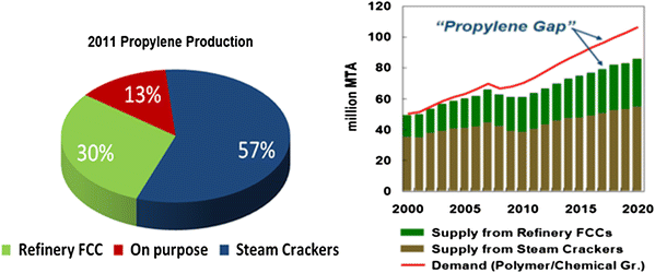 Maximizing propylene production via FCC technology | SpringerLink