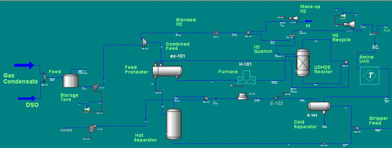 Simulation of hydrodesulfurization unit for natural gas condensate with ...