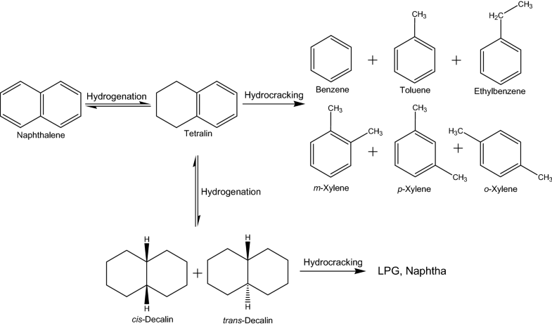 Effect of the catalytic system and operating conditions on BTX ...