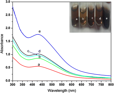 Characterization of silver nanoparticles by green synthesis method ...