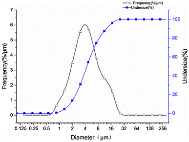 Experimental study on polishing performance of CeO2 and nano-SiO2 mixed ...