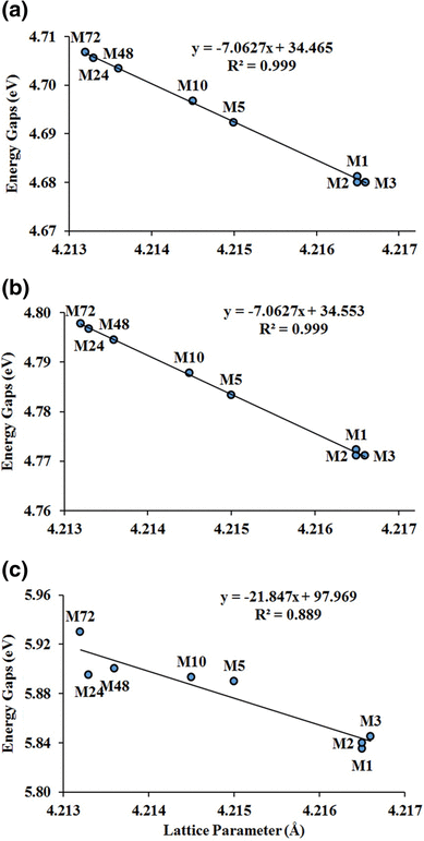 Comparison of experimental and first-principle results of band-gap ...