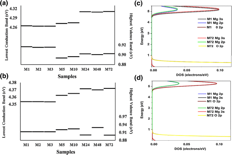 Comparison of experimental and first-principle results of band-gap ...