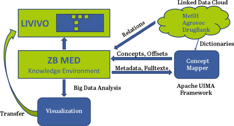 LIVIVO – the Vertical Search Engine for Life Sciences | SpringerLink