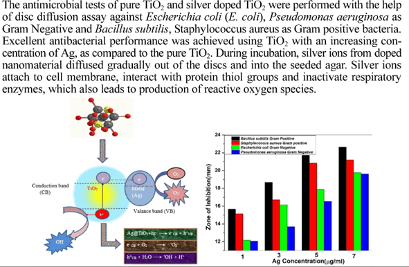 Antibacterial properties of silver doped TiO2 nanoparticles synthesized ...