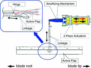 Active rotor control for helicopters: individual blade control and ...