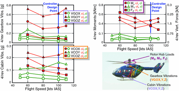 Active rotor control for helicopters: individual blade control and ...