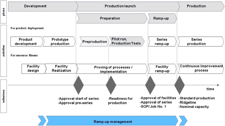 SMART ramp-up: methods to secure production ramp-up in the aircraft ...